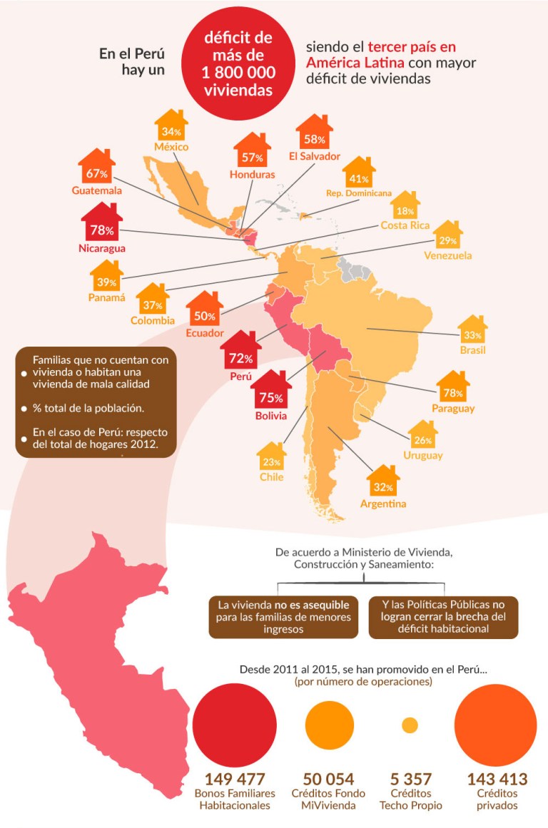 Redefiniendo la Vivienda en el Perú | Eduardo Iberico